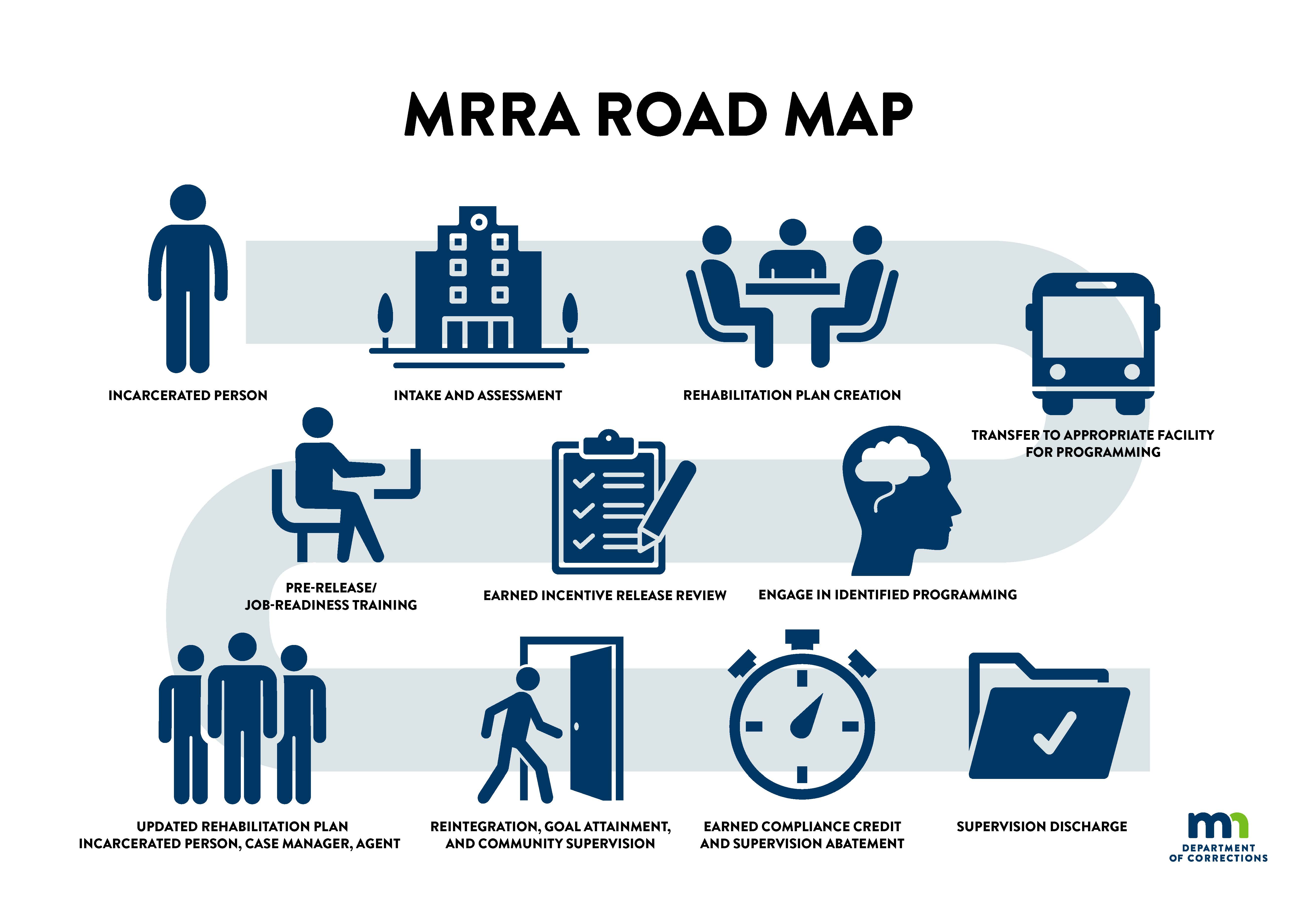 MRRA / Department of Corrections